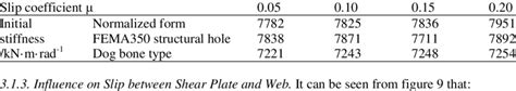 initial stiffness of specimens of different slipping coefficient