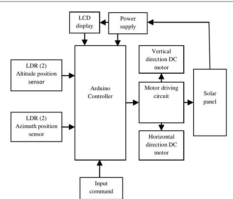2 Block Diagram Of Dual Axis Solar Tracker 3 Working