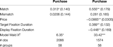 Mixed Effects Logistic Regressions Examining Factors Related To Target