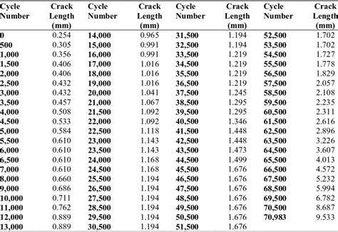 Cycle Count And Crack Length For The Cold Expanded Hole Download
