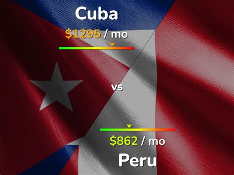 Cuba Vs Peru Cost Of Living Salary And Prices Comparison