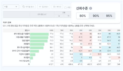 설문조사 신뢰수준·표본 오차부터 이해하고 시작하기