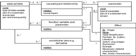 UML Modelling Of The Class Types In The Database And Their Relations Download Scientific Diagram