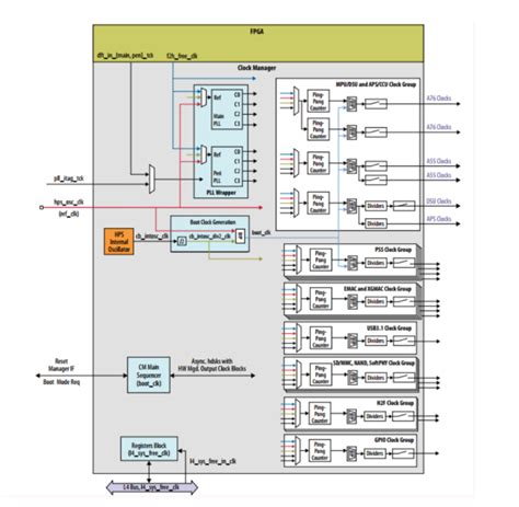 clock manager driver for hard processor system altera fpga site