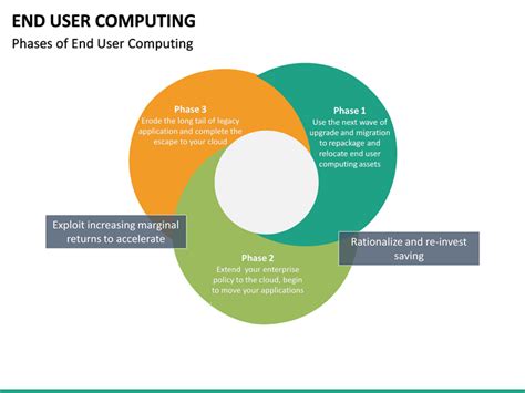 End User Computing PowerPoint Template SketchBubble