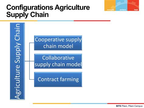 Configurations Of Agriculture Supply Chain Ppt