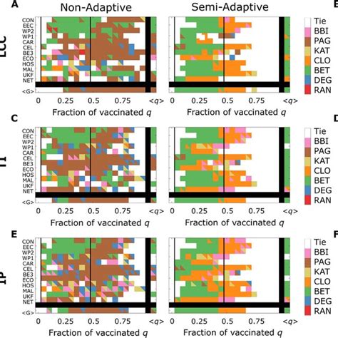 Comparison Of Semi Adaptive Strategies In This Figure We Compare The Download Scientific