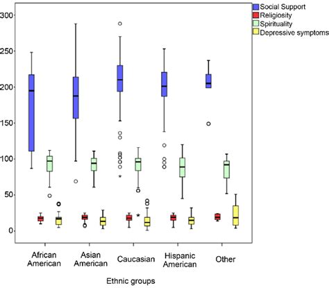 median scores for depression social support religiosity and