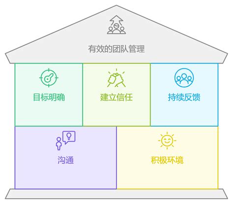 如何提升团队管理能力？ • Worktile社区