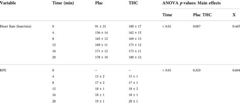 Heart Rate And Ratings Of Perceived Exertion During Performance Of The Download Scientific