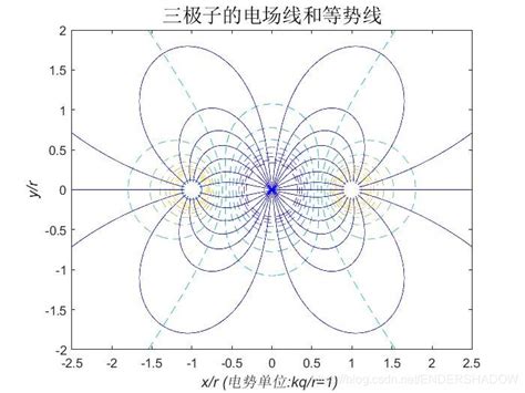 电磁场与波课设 关于多点电荷的电力线与等位面的matlab计算仿真 多点电荷的电力线与等位面计算机仿真 Csdn博客