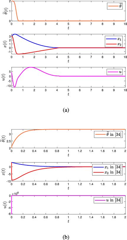 Figure 3 From Finite And Fixed Time Learning Control For Continuous Time Nonlinear Systems
