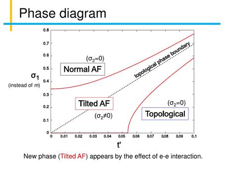 Ppt Phase Structure Of Topological Insulators By Lattice Strong Coupling Expansion Powerpoint