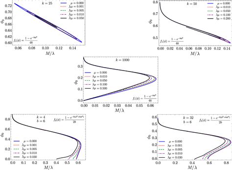 Figure 1 From Effects Of Mass And Self Interaction On Nonlinear Scalarization Of Scalar Gauss