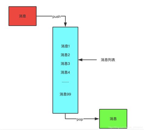 Springboot 使用 Redis实现 生产者消费者模式 消息队列redis生产者消费者模式 Csdn博客