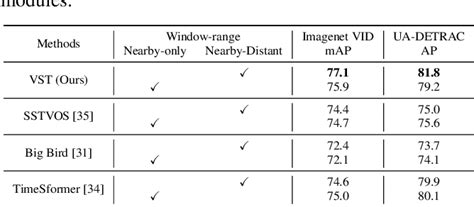 Table 11 From Video Sparse Transformer With Attention Guided Memory For
