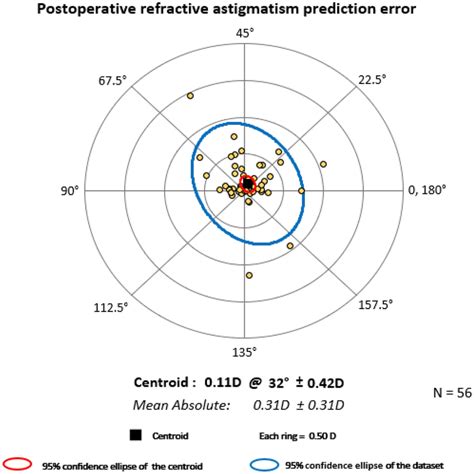 Double Angle Plots Of Postoperative Refractive Astigmatism Prediction