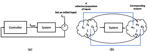 A Block Diagram Of A A Closed Loop B An Open Loop System Download Scientific Diagram
