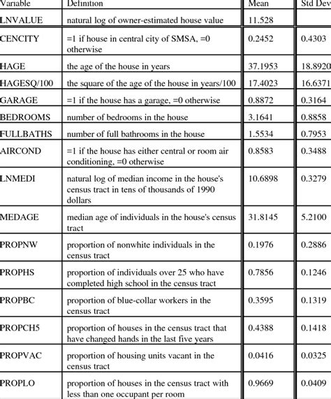 Variable Names Definitions And Summary Statistics Download Table