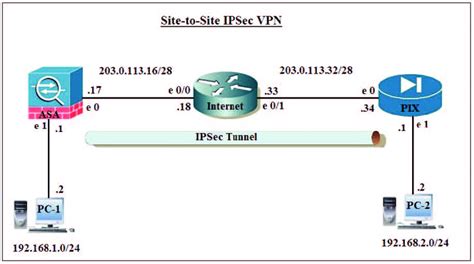 Site To Site IPsec VPN Setup Download Scientific