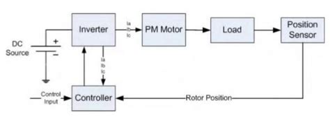 Self Control Synchronous Motor
