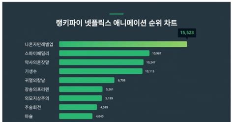 나 혼자만 레벨업 넷플릭스 애니메이션 트렌드지수 순위 1위