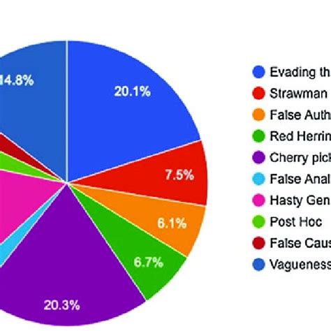 1 Distribution Of Fallacy Types In The Dataset Download Scientific