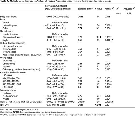 Multiple Linear Regression Analysis Of Factors Associated With Numeric