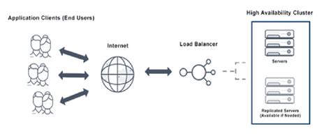 High Availability Services System Of Cloud Technology Download