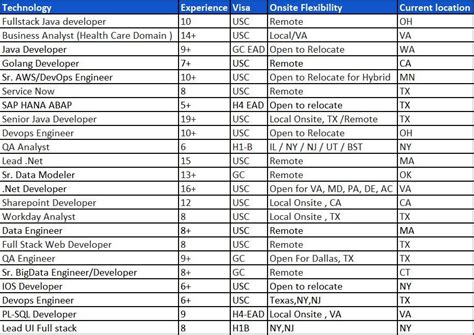 Sai Kiran On Linkedin Jobplacements Consultants C2c Talentsearch Fullstackjavadeveloper