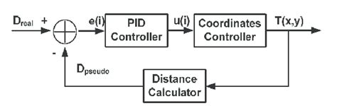Triangulation Method Using The Pid Calculation Algorithm Download