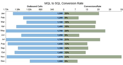 A Complete Guide On Mql To Sql Conversion Rate
