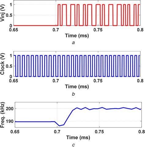 Simulated Waveforms Of The Ilo A Vinj B Output Clock C