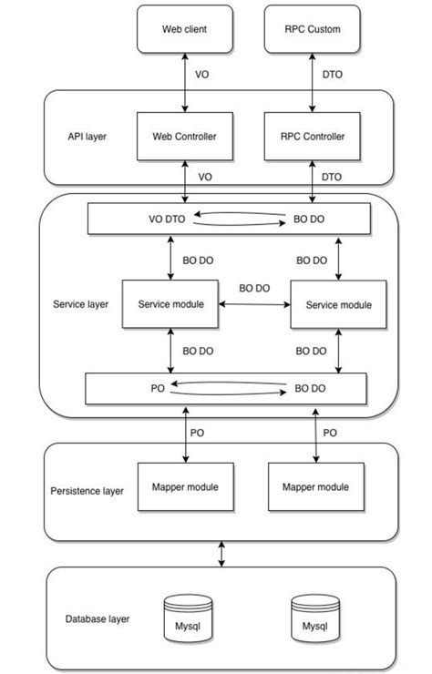 PO BO VO DTO POJO DAO DO这些Java中的概念分别指一些什么 Cynthia娆墨旧染 博客园