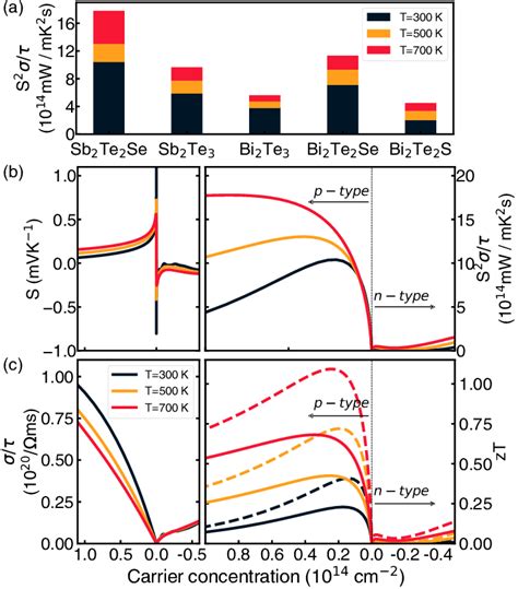 A Optimal Pf Of Different Monolayer Compounds Are Presented At 300 Download Scientific