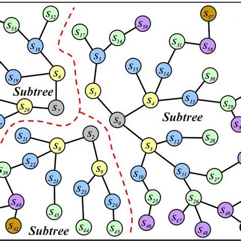 Parent Node Reselection Download Scientific Diagram
