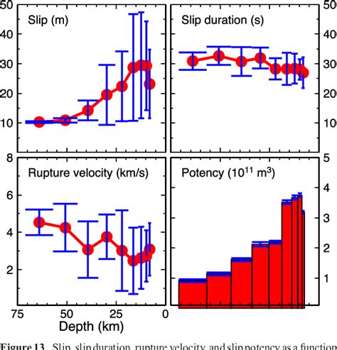 Figure 13 From Bayesian Inversion For Finite Fault Earthquake Source