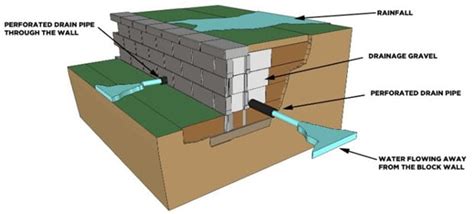 How Big Should Weep Holes Be In A Retaining Wall Organize With Sandy