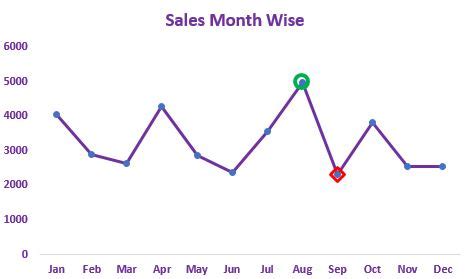 How To Highlight Maximum And Minimum Data Points In Excel Chart