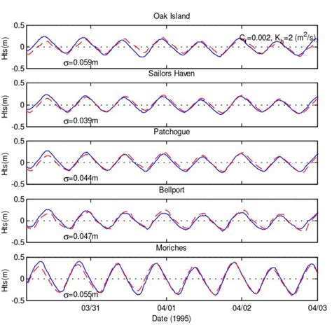 Comparison Of Model Sea Surface Predictions Dashed Lines Vs Field