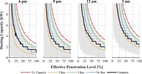 Network 2 Hosting Capacity Versus EV Charger Penetration Level For Each Download Scientific