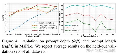Cvpr2023 Maple Multi Modal Prompt Learning 知乎