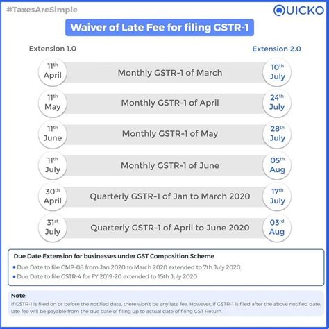 Check Out All The Extended GSTR GSTR GSTR B CMP Due Dates As Per The Th June News