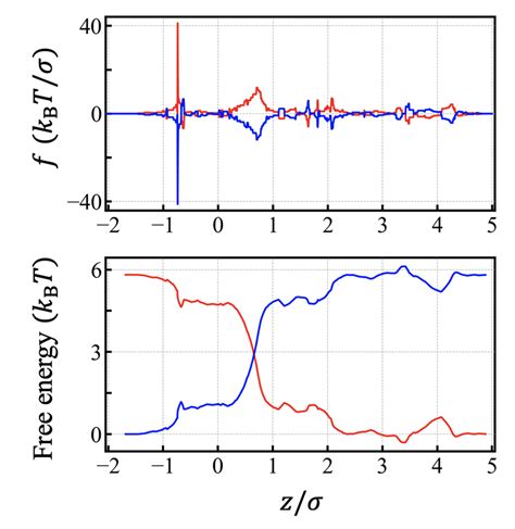 The Force Field Top And The Free Energy Bottom Of Electrostatic Download Scientific Diagram