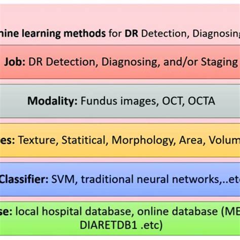 Summary Of Traditional Ml Methods For Dr Detection Diagnosis And Or Download Scientific