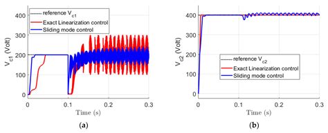 Fault Detection Based Machine Learning Approach To Multicellular