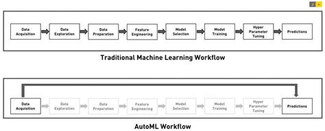Why AutoML Is Set To Become The Future Of Artificial Intelligence