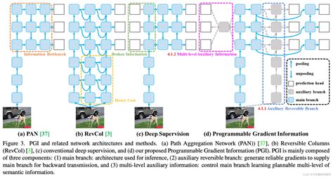将gdip yolo集成到yolov9模型项目中（支持预训练的yolov9模型） csdn博客