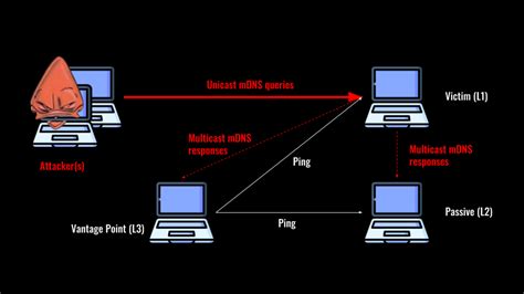 GitHub Aiman Al Masoud Mdns Security A Project With The Aim To Simulate And Try To Prevent