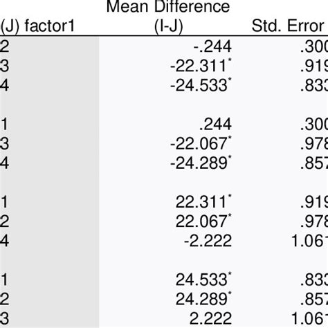 Post Hoc Pairwise Comparison Test For The Significant Difference In The